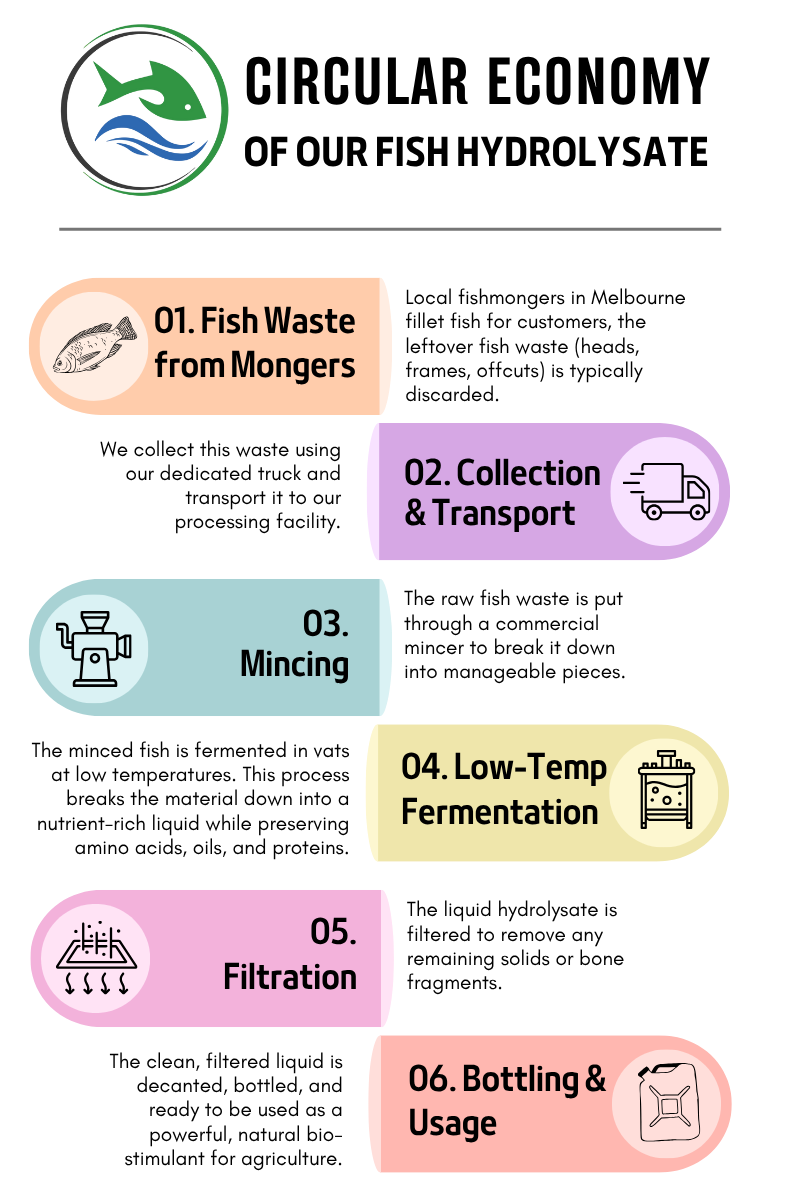 ExcelCrop | Organic Liquid Fish Fertiliser (Australia)